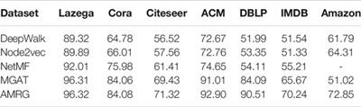 Frontiers | Node Classification in Attributed Multiplex Networks Using Random Walk and Graph ...